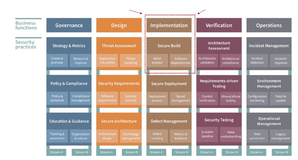 Securing SDLC with the OWASP Software Assurance Maturity Model (SAMM)
