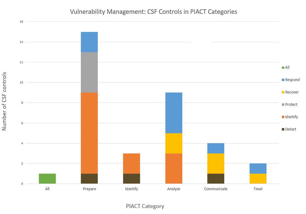 Enhancing Vulnerability Management with Frameworks (Part 1): NIST CSF and a Modified SANS PIACT