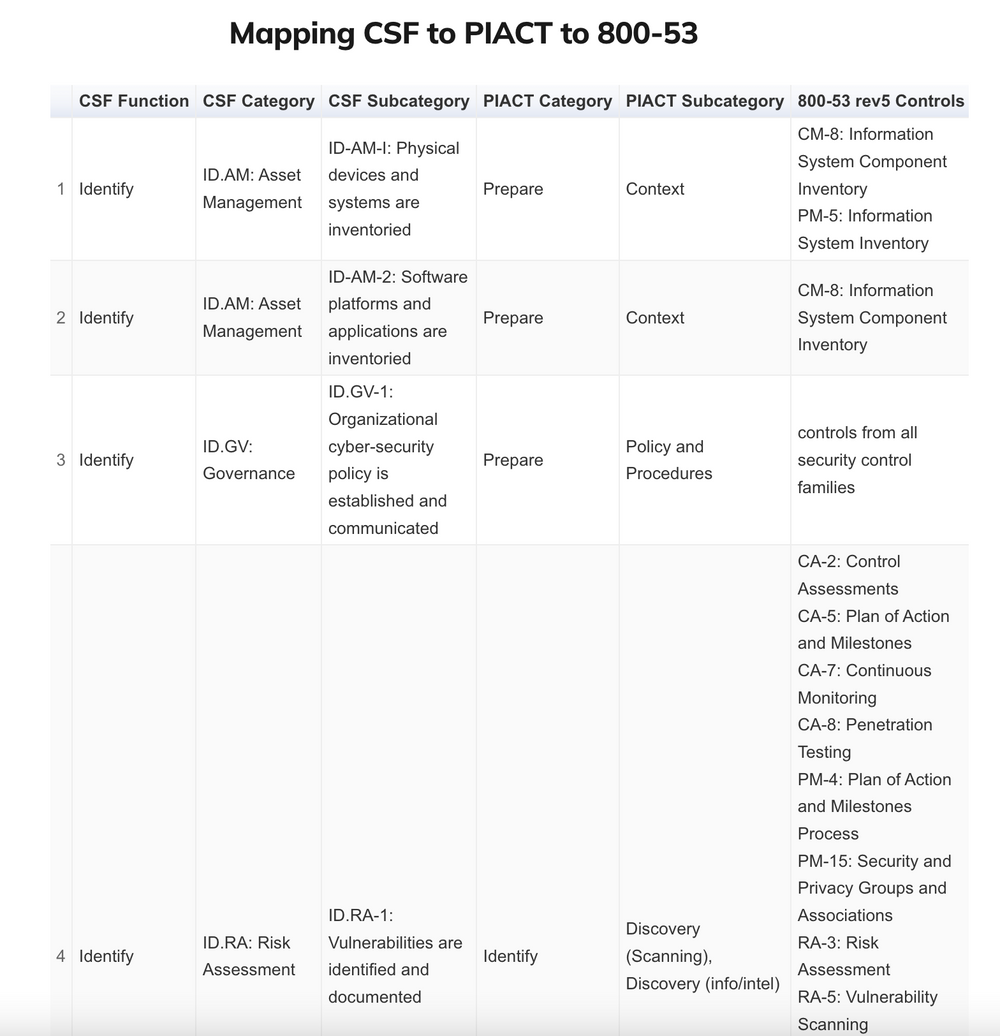 Enhancing Vulnerability Management with Frameworks (Part 2): 800-53 ...