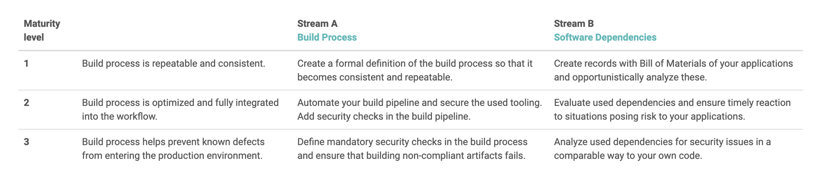 Securing SDLC with the OWASP Software Assurance Maturity Model (SAMM)