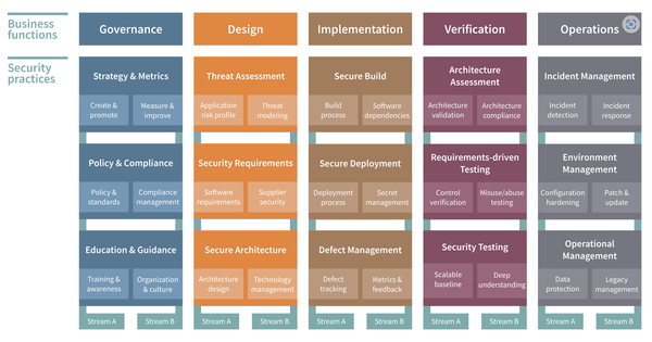 Securing SDLC with the OWASP Software Assurance Maturity Model (SAMM)